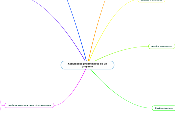 Actividades preliminares de un proyecto - Mind Map